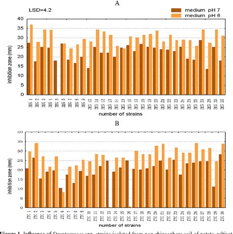 Figure 1 From The Antagonistic Activity Of Actinomycetes Of Streptomyces Genus In Relation To