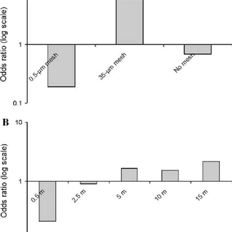 Odds Ratio Values Logarithmic Y Axis For A Mesh Treatment And B
