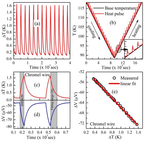 A Variation Of The Δt With Time B Profi Le Of Base Temperature