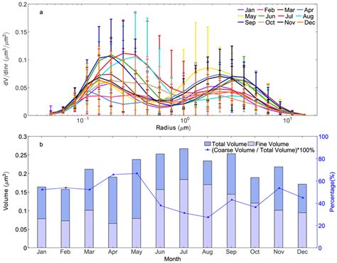 Monthly Variation Of A Aerosol Size Distribution And B Aerosol Download Scientific Diagram