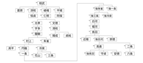 平安時代の天皇一覧！遷都したのは？院政は？エピソードと合わせて解説！ Histonary 楽しくわかる歴史の話
