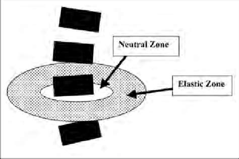 Intervertebral Movement Neutral Zone And Elastic Zone Download Scientific Diagram