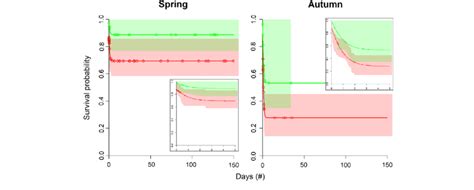 Nonparametric And Model Based Estimates Of Survival Functions For