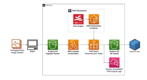 Amazon Web Services Aws Batch Job Stuck At Runnable State Stack Overflow