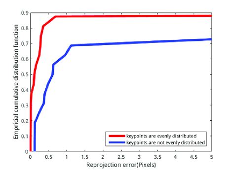 the empirical cumulative distribution function of the reprojection