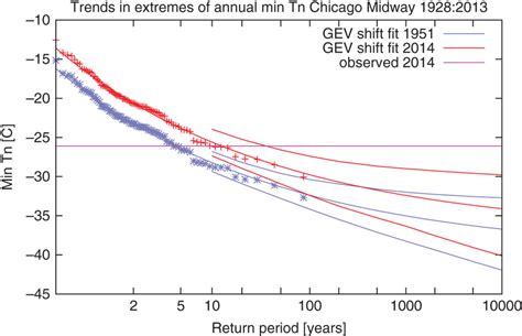 Generalized Extreme Value Gev Distribution Fit To The Coldest