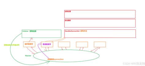 【计网】实现reactor反应堆模型 框架搭建 技术栈