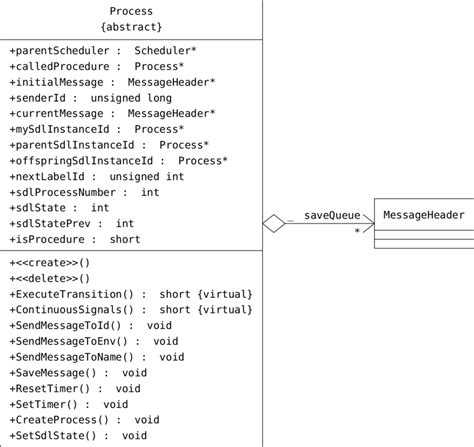 11 Process Implementation Details In Sdl Rt Class Diagram Download Scientific Diagram