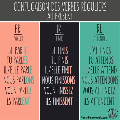 Learn French 5 How To Conjugate Regular Verbs In French Grammatica