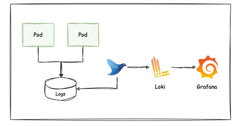 Kubernetes Logging Fluent Bit To Grafana Loki