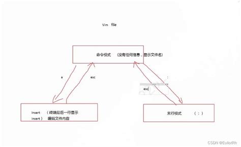 Vim 文本编辑器vim插入 Csdn博客