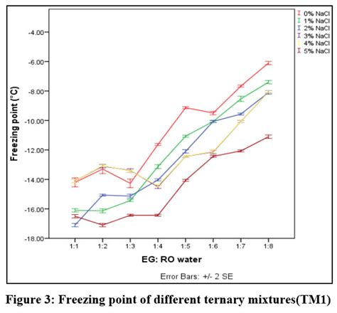 Estimation Of Freezing Point Of Ternary Coolant Mixture Material