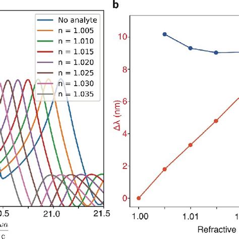Performance Of The Ri Sensing Device A Spectral Shift Of The Bic