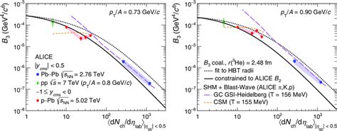 The Coalescence Parameter B 3 Calculated Using The Average Of 3 He Download Scientific