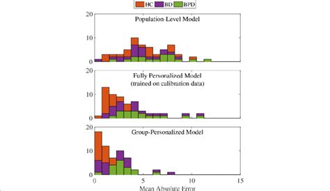Mean Absolute Error Of Qids Score Estimation Using The Population Level Download Scientific