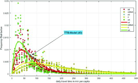 Travel Time And Distribution Function A Comparison Of Daily Modal