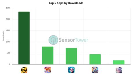 Top Moba Apps On Ios In Ireland For Q