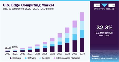 Edge Computing Market Size Share Growth Report