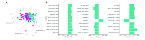 Partial Least Squares Discriminant Analysis Pls Da Plots A 3d