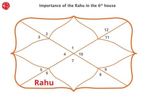 Rahu In The 6th House Vedic Astrology Ganeshaspeaks