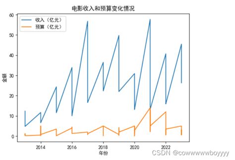 基于python的豆瓣电影数据的可视化与分析基于电影票房与观众评价的可视化数据集 Csdn博客