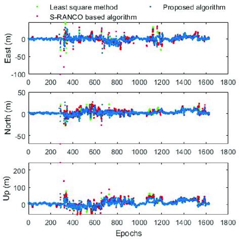 Positioning Errors Of The Traditional Method And The Proposed Fde Based