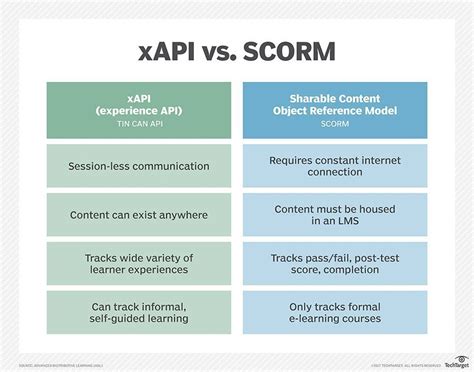 What Is Xapi Experience Api Definition From Techtarget