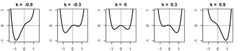 Attractor Landscapes For The Same System With Different Values For The