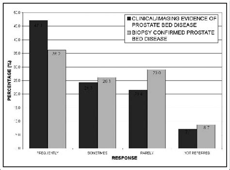 Adt Overall Frequency Of Use Download Scientific Diagram
