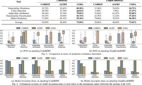 Figure 3 From Adversarial Attacks On Neural Models Of Code Via Code