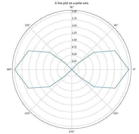 Python Plotting Lemniscates On A Polar Curve Doesnt Show The Point