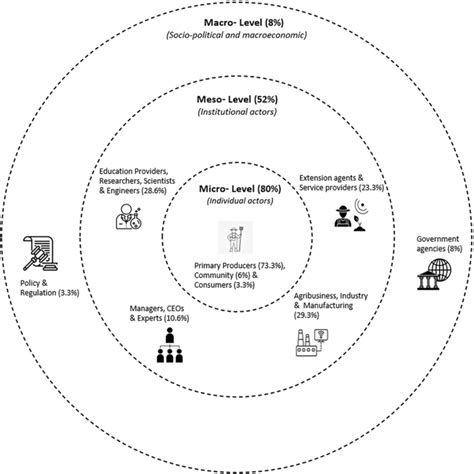 Stakeholder Classification And Level Of Inquiry Identified In Scoping Download Scientific