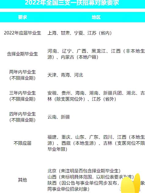 三支一扶只有应届生才可以报考吗？ 知乎