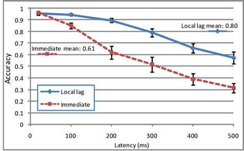 Mean Accuracy SE By Latency And Scheme Download Scientific Diagram
