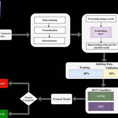 Pdf Automated Amharic Hate Speech Posts And Comments Detection Model