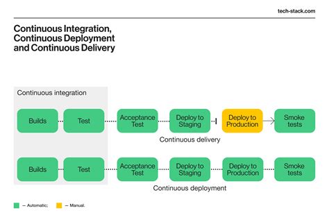 Implementing A Mixed Continuous Deployment Strategy Using An Iterative