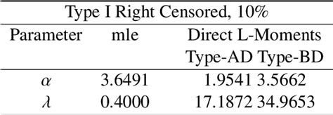 Table 3 From Different Approaches For Outlier Detection In Life Testing Scenarios Semantic Scholar