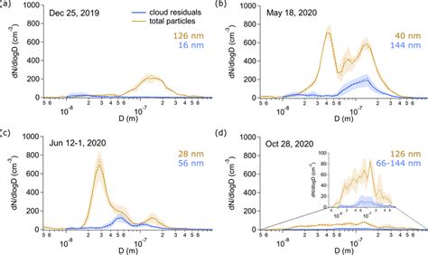 Average Number Size Distributions Of Cloud Residuals And Total Download Scientific Diagram