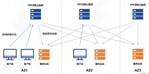 谈谈天翼云VPCE 天翼云开发者社区 博客园