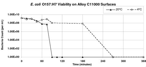 E Coli O157h7 Viability On Alloy Uns C11000 Surfaces At 20°c And 4°c