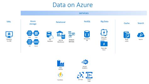 Introducción A Los Servicios De Datos En Azure Un Recorrido Completo By Genaro R Mateu Medium