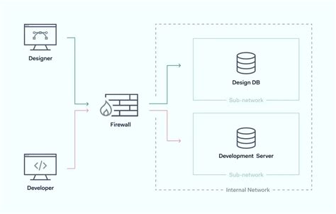 5 key benefits of using a cloud firewall nordlayer