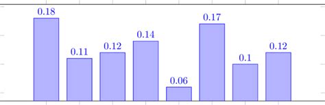 Histogram Plot Of The Qubit Measurement Outcomes For Stage 4 In The