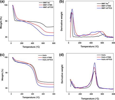 Thermal Analysis A And C Tga Degradation Patterns B And D Dtg
