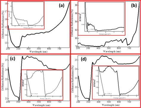 Drs Graphs Of A Cuo B Cuo 5 Zno C Cuo 10 Zno And D Cuo 15 Zno