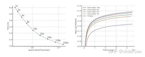Switch Transformer：谷歌万亿参数的语言模型 知乎