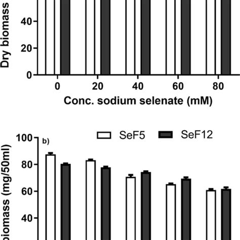 Bioaccumulation Of Selenium In The Fungal Tissues Of Sef5 And Sef12 Download Scientific Diagram
