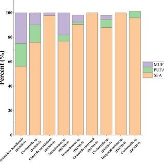 FAME Composition Of Crude Lipid Of Microalgal Isolates Of Total