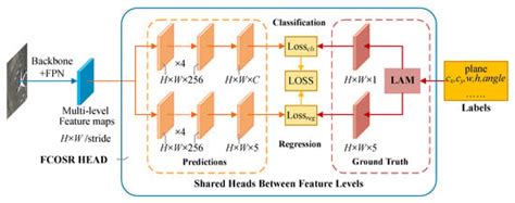 fcosr a simple anchor free rotated detector for aerial object detection
