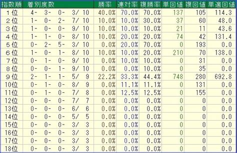 【京王杯2歳s（g2）回顧～その先へ】日刊コンピ篇｜haya
